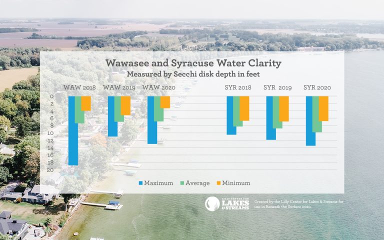 Get to know your Indiana lake: Wawasee - Lilly Center