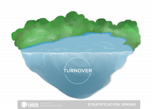 4 ways to describe lake turnover and how it helps our lakes